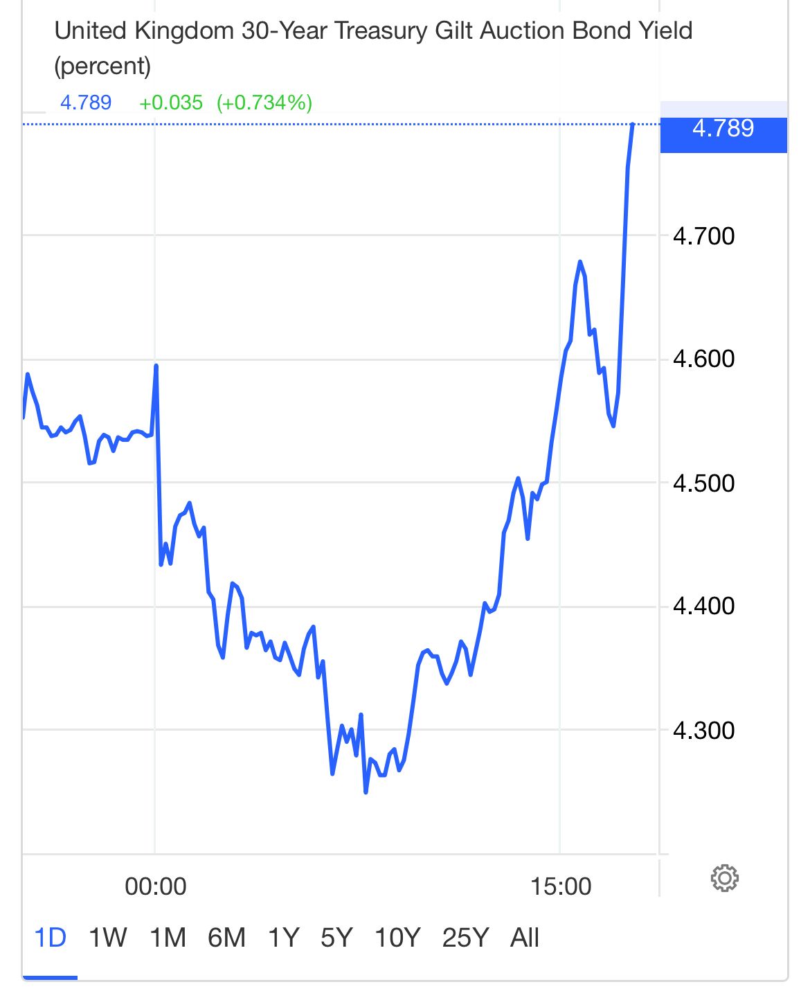 Arran Broad on LinkedIn: UK 30Y Gilt yields started dropping on news of ... Arran Broad on LinkedIn: UK 30Y Gilt yields started dropping on news of ...
