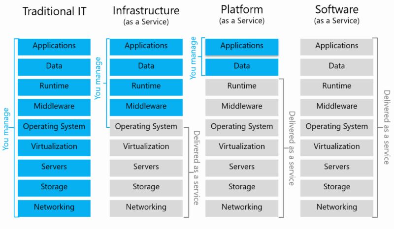 DR. MARIA SETTE på LinkedIn: CISSP Exam - Cloud Models DR. MARIA SETTE på LinkedIn: CISSP Exam - Cloud Models