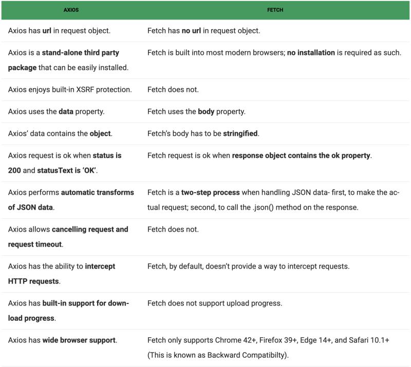Vijay Gaikwad on LinkedIn: #axios #fetch #javascript # ... Vijay Gaikwad on LinkedIn: #axios #fetch #javascript # ...