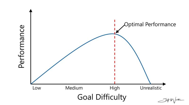 Harsh Raut on LinkedIn: Goal-Setting Theory... Harsh Raut on LinkedIn: Goal-Setting Theory...
