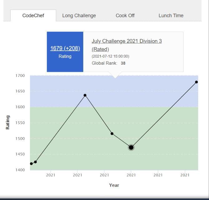 Om Prakash Shah on LinkedIn: #codechef #competitiveprogramming # ... Om Prakash Shah on LinkedIn: #codechef #competitiveprogramming # ...