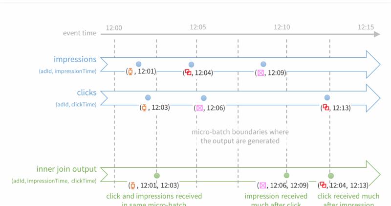 Databricks on LinkedIn: Introducing Stream-Stream Joins in Apache Spark ... Databricks on LinkedIn: Introducing Stream-Stream Joins in Apache Spark ...