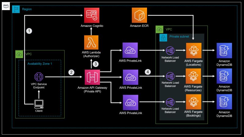 David das Neves på LinkedIn: #aws #serverless #architecture #cloudcomputing David das Neves på LinkedIn: #aws #serverless #architecture #cloudcomputing