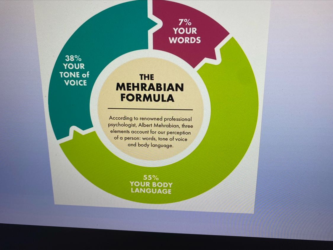 Savvas (Steve) Savva ED on LinkedIn: The Mehrabian Formula? Nonverbal ... Savvas (Steve) Savva ED on LinkedIn: The Mehrabian Formula? Nonverbal ...