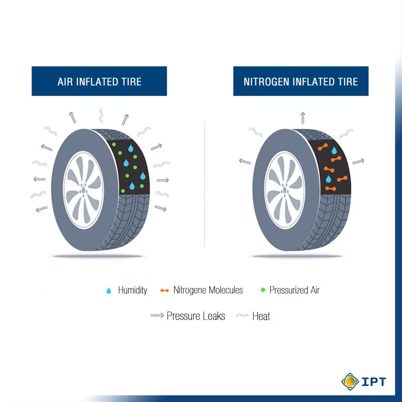 IPT Group on LinkedIn: #wintertime #ipt #safety #nitrogen #tire # ... IPT Group on LinkedIn: #wintertime #ipt #safety #nitrogen #tire # ...