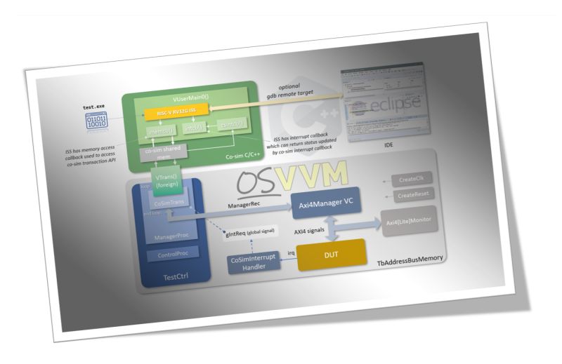 Simon Southwell on LinkedIn: #osvvm #cosimulation #logic #simulation # ... Simon Southwell on LinkedIn: #osvvm #cosimulation #logic #simulation # ...
