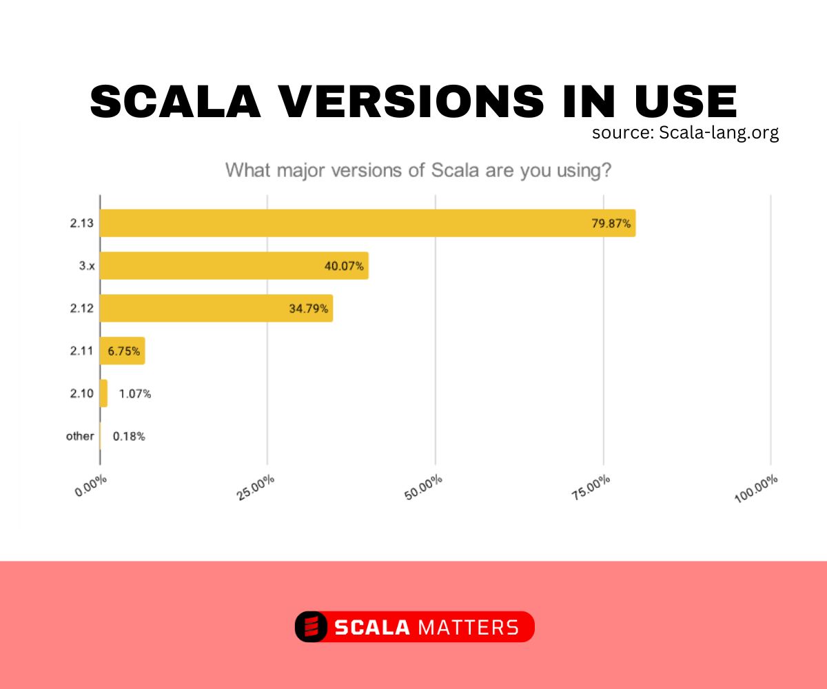 Scala Matters on LinkedIn: #scala Scala Matters on LinkedIn: #scala