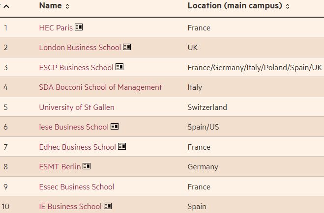 Rishabh Negi on LinkedIn: ESCP Business School in Top 3! ️ Proud! Rishabh Negi on LinkedIn: ESCP Business School in Top 3! ️ Proud!