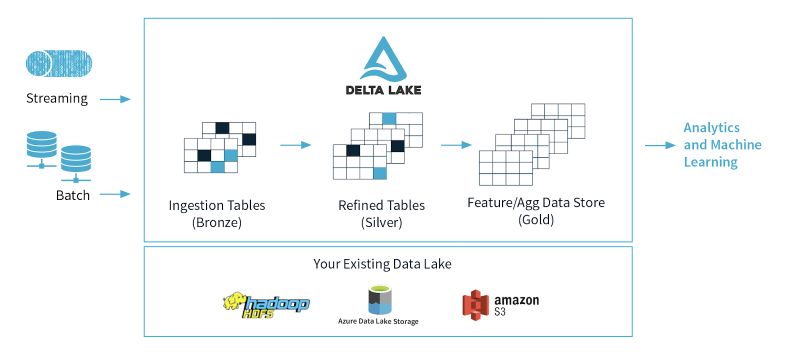 Chandan Mahato on LinkedIn: Delta Lake & Cloud Chandan Mahato on LinkedIn: Delta Lake & Cloud