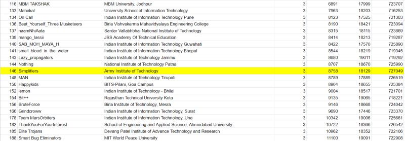 Rohit Kumar Sharma on LinkedIn: #team #technology #leetcode #contest # ... Rohit Kumar Sharma on LinkedIn: #team #technology #leetcode #contest # ...