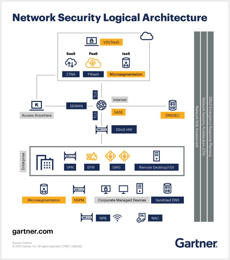 Gartner on LinkedIn: #security #networksecurity #gartnersec Gartner on LinkedIn: #security #networksecurity #gartnersec