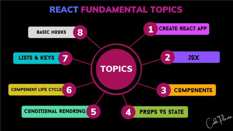 Mubarra Ajmal on LinkedIn: #reactjs #coding #basics #fundamentals Mubarra Ajmal on LinkedIn: #reactjs #coding #basics #fundamentals