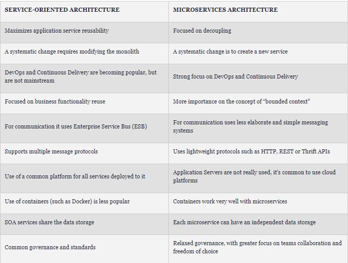 Sushma Rathore on LinkedIn: Difference between SOA and Micro-Services Sushma Rathore on LinkedIn: Difference between SOA and Micro-Services