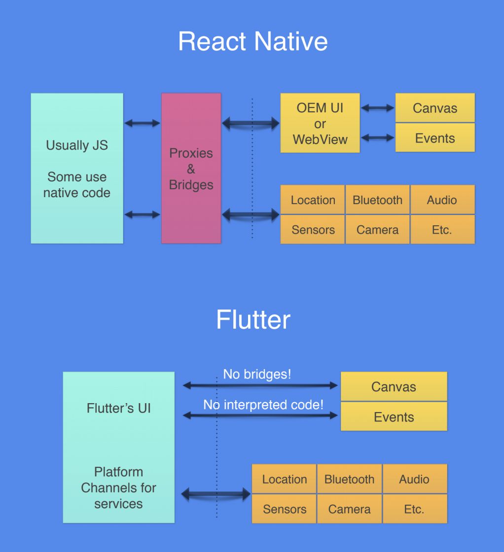 Emiliano Doná on LinkedIn: ** React Native vs Flutter ** Diferencias: Emiliano Doná on LinkedIn: ** React Native vs Flutter ** Diferencias: