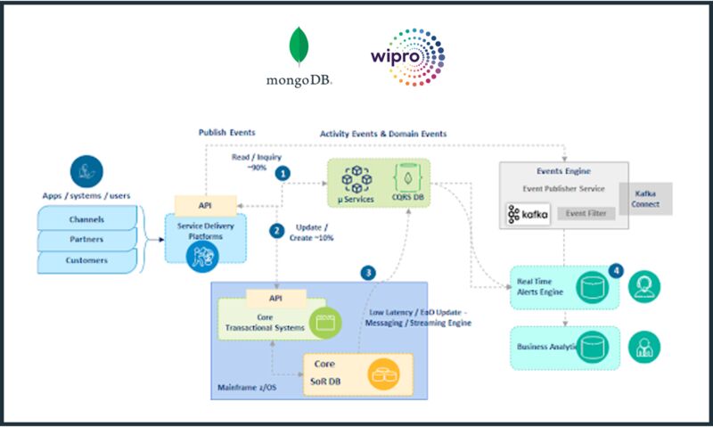 Brenesh S.F on LinkedIn: Data Modernization with ModerniZ and MongoDB ... Brenesh S.F on LinkedIn: Data Modernization with ModerniZ and MongoDB ...