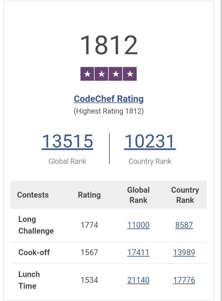 Naveen Arora on LinkedIn: #codechef #codingisfun #codingchallenge # ... Naveen Arora on LinkedIn: #codechef #codingisfun #codingchallenge # ...