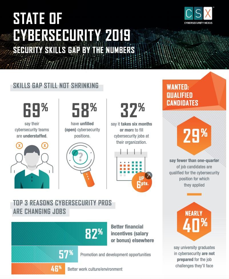 Vinit Sinha on LinkedIn: Cybersecurity 2019 - Skill Gap Vinit Sinha on LinkedIn: Cybersecurity 2019 - Skill Gap
