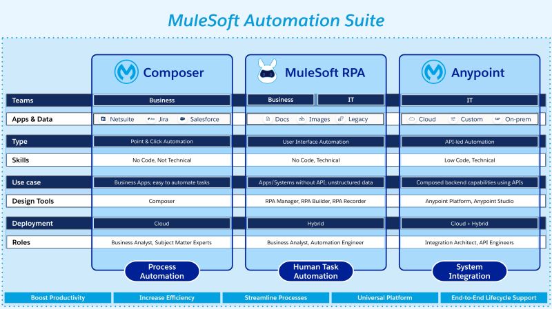 Tilden Wu on LinkedIn: #mulesoft #automation #innovation # ... Tilden Wu on LinkedIn: #mulesoft #automation #innovation # ...