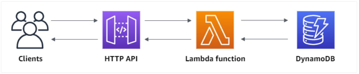 Prasad Rao en LinkedIn: Build your first serverless CRUD API in 45 ... Prasad Rao en LinkedIn: Build your first serverless CRUD API in 45 ...