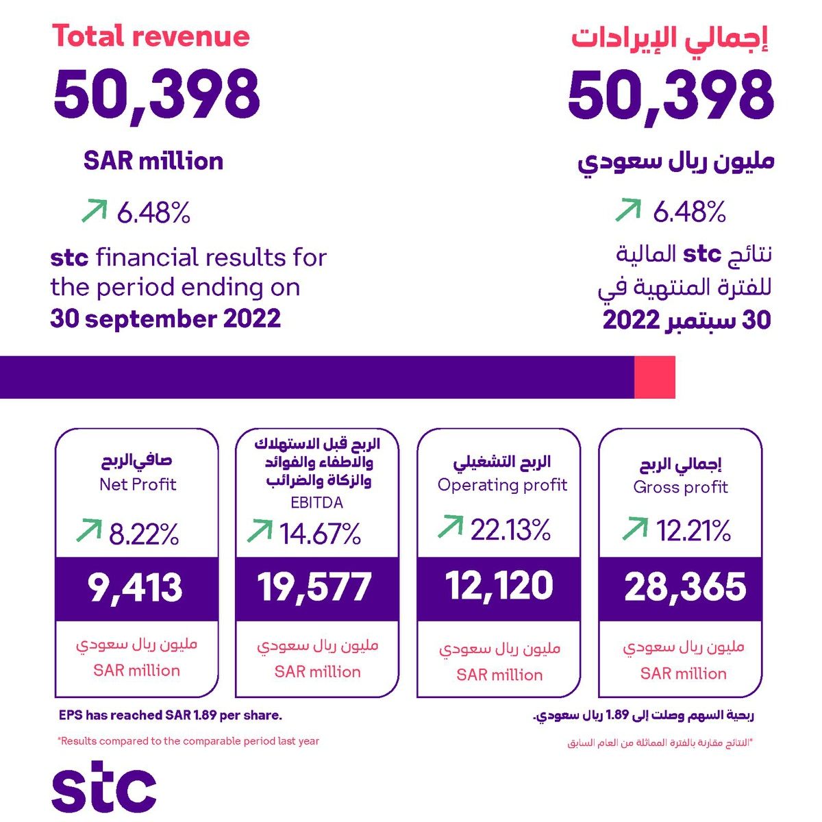 Abdullah AlAnizi CIA,CISA,CFE,CRMA on LinkedIn: #stc Abdullah AlAnizi CIA,CISA,CFE,CRMA on LinkedIn: #stc