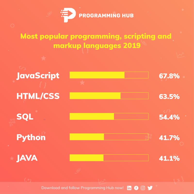 Programming Hub on LinkedIn: Check out the Most popular programming ... Programming Hub on LinkedIn: Check out the Most popular programming ...