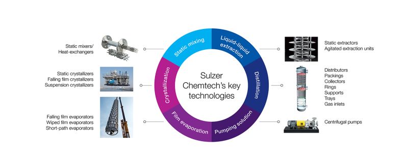 Sulzer Chemtech on LinkedIn: Well-rounded separation technology ... Sulzer Chemtech on LinkedIn: Well-rounded separation technology ...