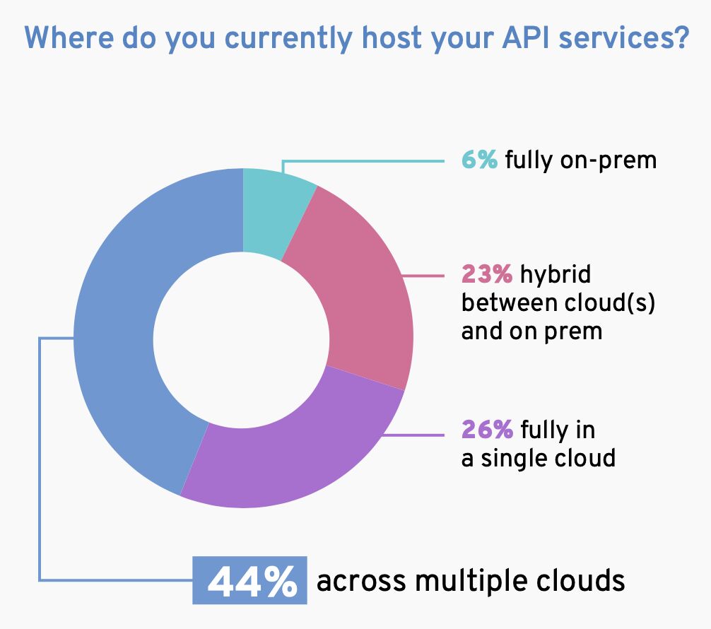 Sean S. Wolf on LinkedIn: #apis #microservices #konnect #api # ... Sean S. Wolf on LinkedIn: #apis #microservices #konnect #api # ...