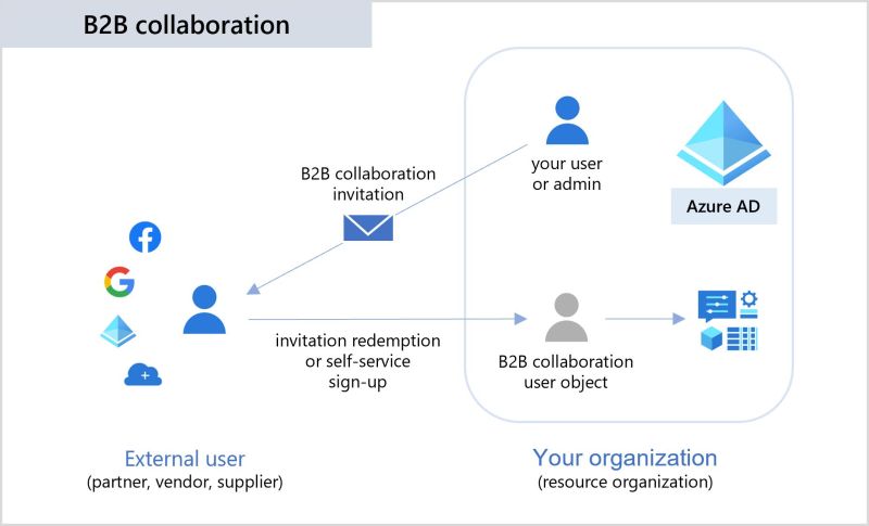 Solisys on LinkedIn: #azure #management #collaboration #b2b Solisys on LinkedIn: #azure #management #collaboration #b2b