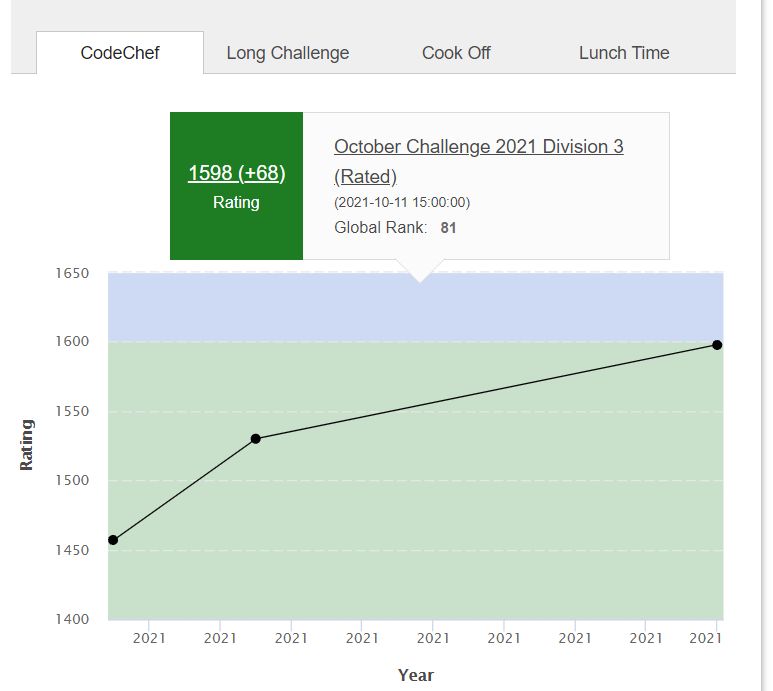 Shubham Maheshwari on LinkedIn: #codechef #cpp #competitiveprogramming Shubham Maheshwari on LinkedIn: #codechef #cpp #competitiveprogramming