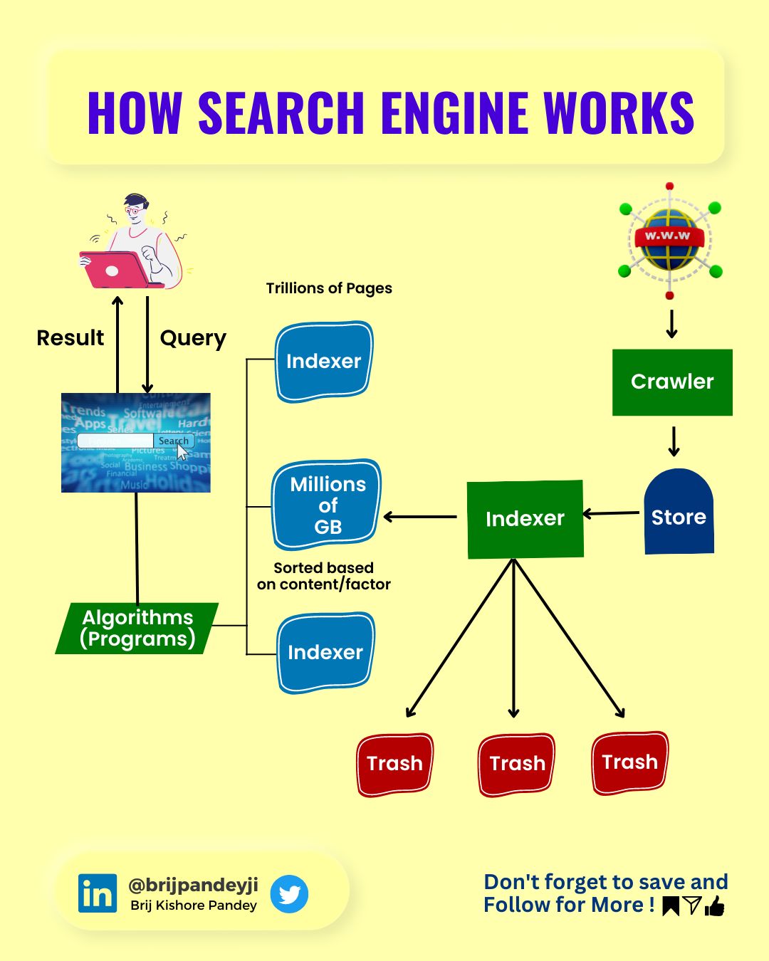 Brij kishore Pandey on LinkedIn: #searchengine #database #index # ... Brij kishore Pandey on LinkedIn: #searchengine #database #index # ...