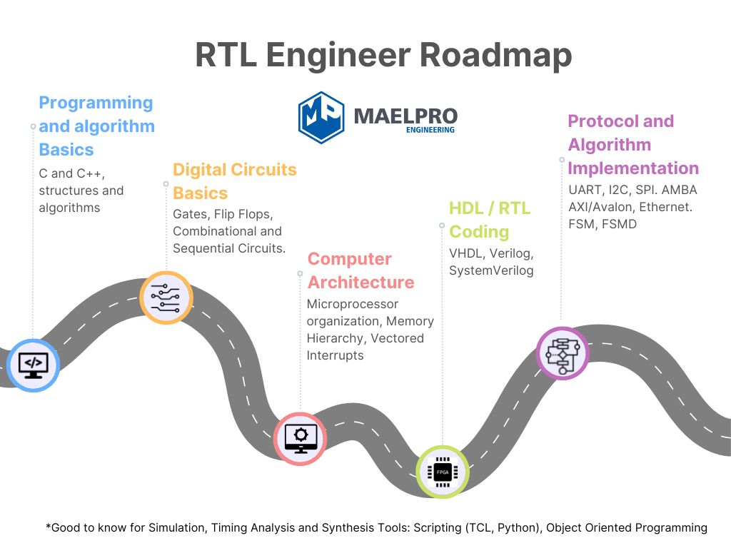 MAELPRO on LinkedIn: #maelpro #vhdl #verilog #systemverilog #rtl # ... MAELPRO on LinkedIn: #maelpro #vhdl #verilog #systemverilog #rtl # ...