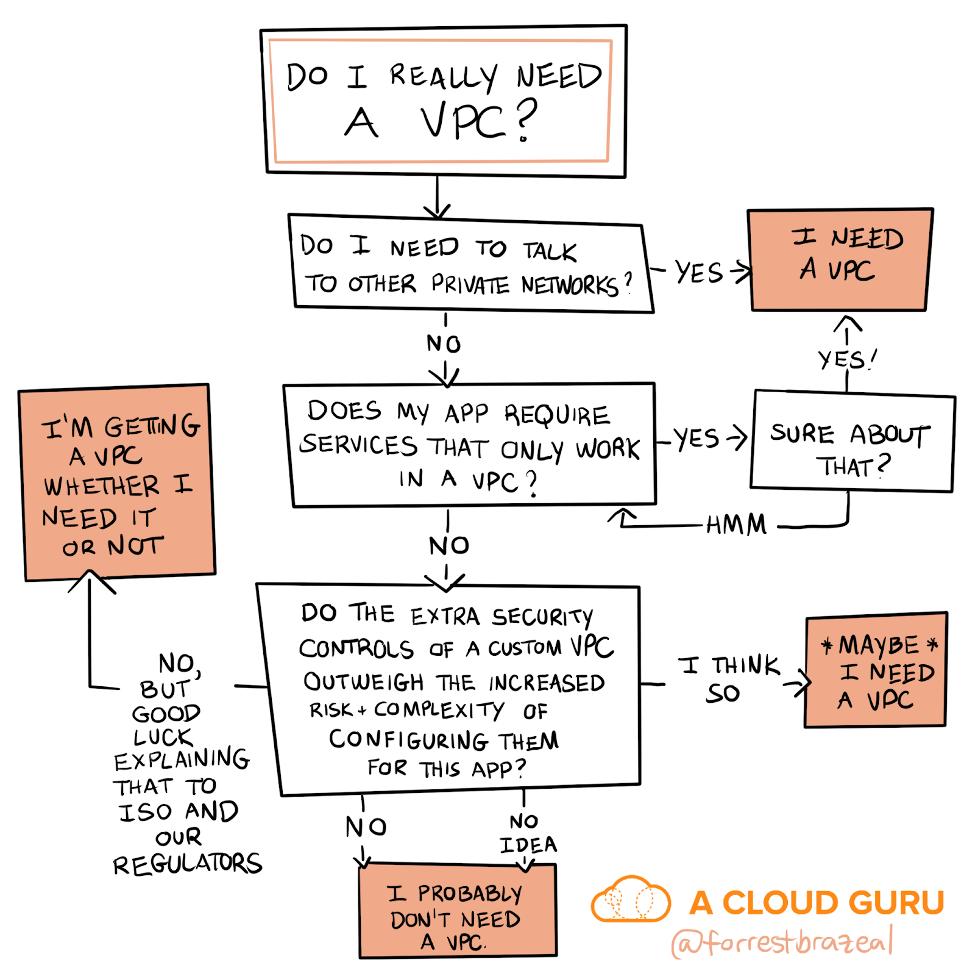 A Cloud Guru | A Pluralsight Company on LinkedIn: #vpc | 30 comments A Cloud Guru | A Pluralsight Company on LinkedIn: #vpc | 30 comments