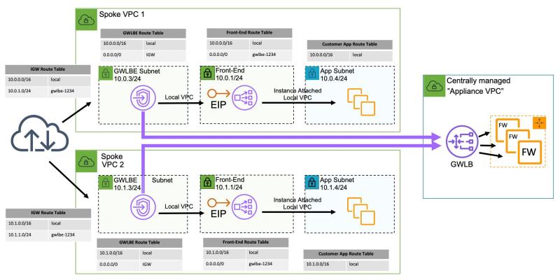 Danilo Poccia on LinkedIn: #aws #networking Danilo Poccia on LinkedIn: #aws #networking