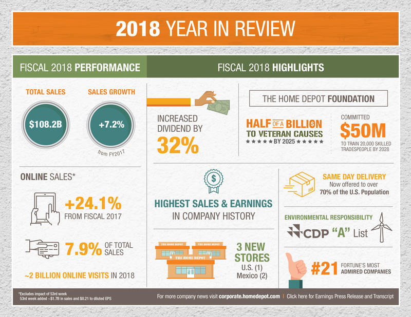 Kasie Palin on LinkedIn: Home Depot is committed to investing $11.1 ... Kasie Palin on LinkedIn: Home Depot is committed to investing $11.1 ...