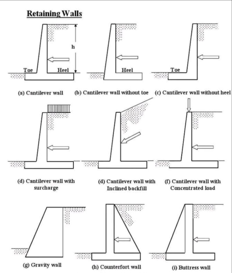 Parastoo Azad on LinkedIn: Some types of retaining wall What are their ... Parastoo Azad on LinkedIn: Some types of retaining wall What are their ...