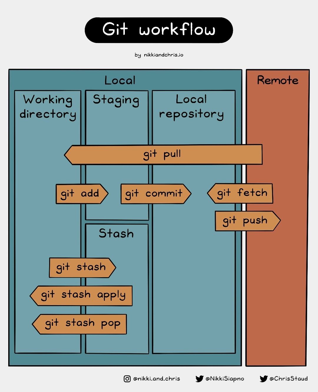 El Houssain INANI on LinkedIn: #git #gitflow #gitlab #github El Houssain INANI on LinkedIn: #git #gitflow #gitlab #github
