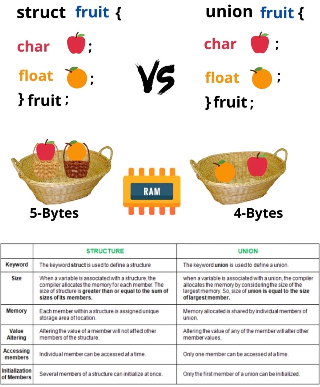 Noureddine Khanfir on LinkedIn: difference between struct and union Noureddine Khanfir on LinkedIn: difference between struct and union