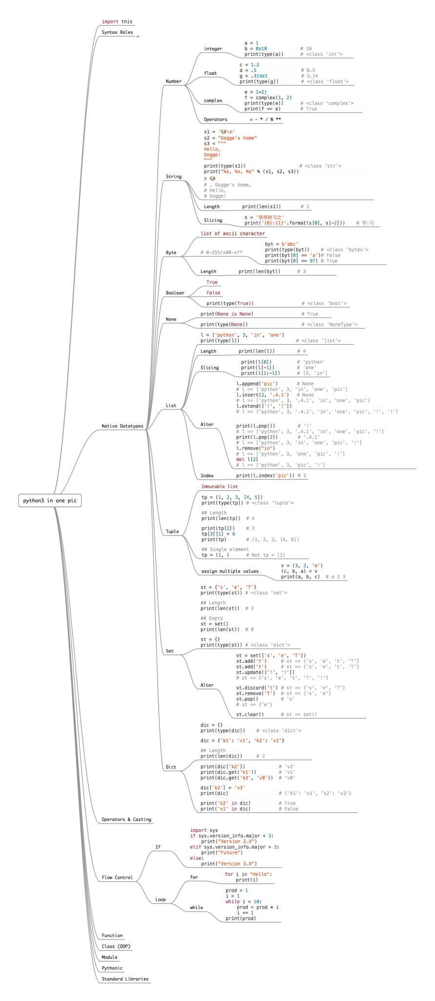 Mohamed Belhocine, PhD. on LinkedIn: Learn it Faster: The Entire Python ... Mohamed Belhocine, PhD. on LinkedIn: Learn it Faster: The Entire Python ...