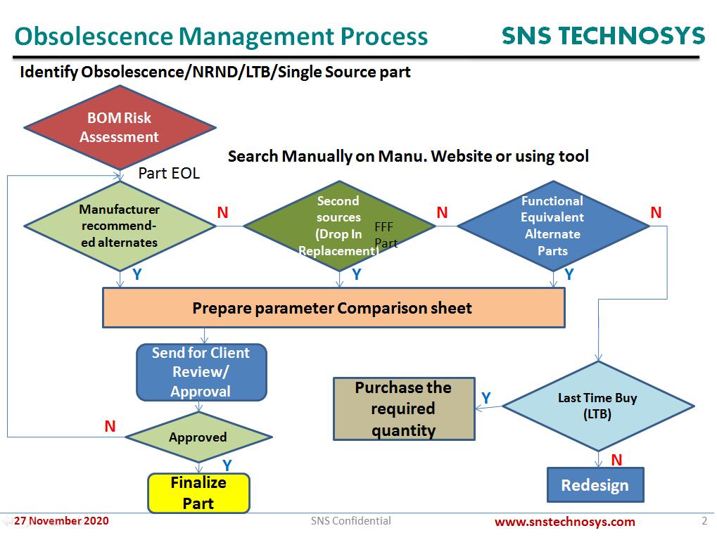 SNS TECHNOSYS LLP on LinkedIn: #obsolescence SNS TECHNOSYS LLP on LinkedIn: #obsolescence