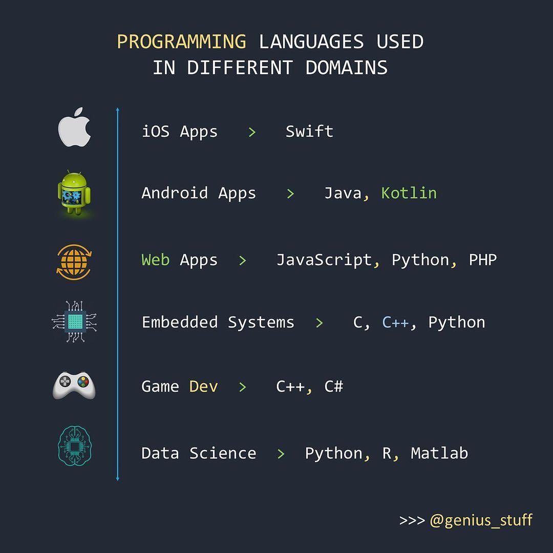Abhinav Sharma on LinkedIn: Programming Languages used in Different Domains Abhinav Sharma on LinkedIn: Programming Languages used in Different Domains