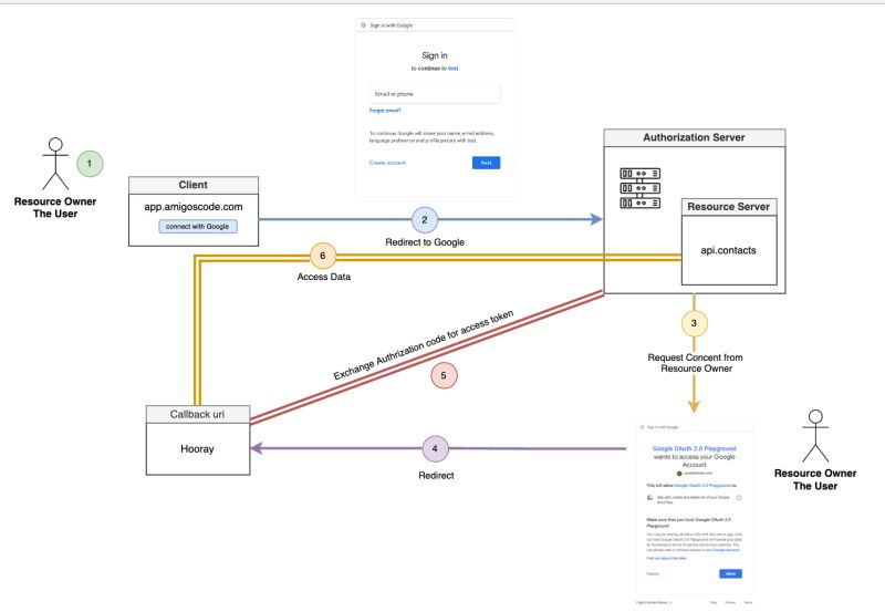 Lawrence Maina on LinkedIn: Oauth well explained thanks Nelson Djalo Lawrence Maina on LinkedIn: Oauth well explained thanks Nelson Djalo