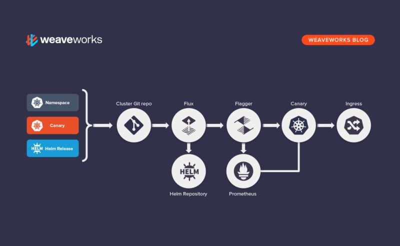 Magalix Corporation on LinkedIn: #gitops #progressivedelivery #checklist Magalix Corporation on LinkedIn: #gitops #progressivedelivery #checklist