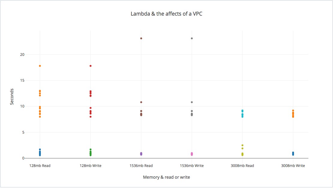 Nathan Malishev on LinkedIn: How to manage Lambda VPC cold starts and ... Nathan Malishev on LinkedIn: How to manage Lambda VPC cold starts and ...