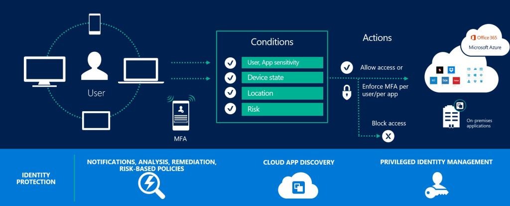 Sifad Hussain ☁ on LinkedIn: Step by Step How to Configuring ... Sifad Hussain ☁ on LinkedIn: Step by Step How to Configuring ...
