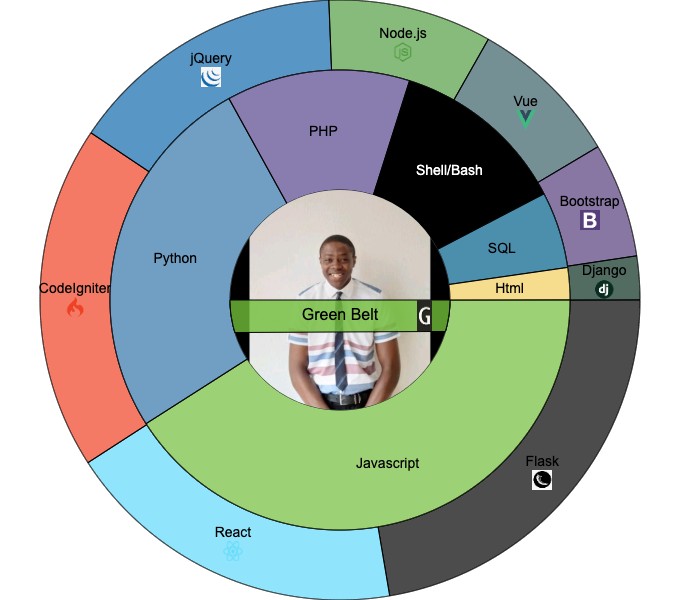 Joshua Pregbaha on LinkedIn: Joshua Pregbaha's Coding Expertise Joshua Pregbaha on LinkedIn: Joshua Pregbaha's Coding Expertise