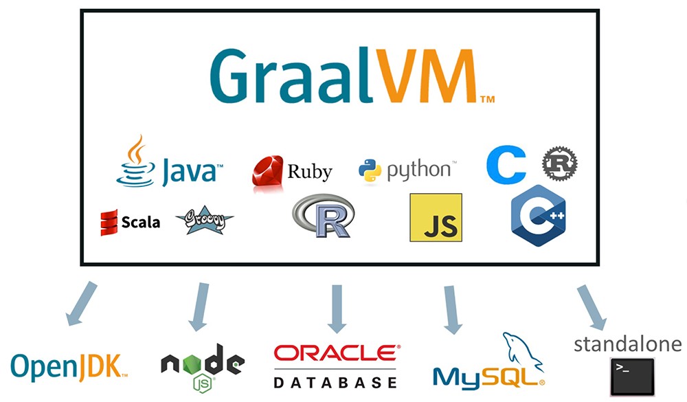 Davide Cavestro on LinkedIn: Announcing GraalVM: Run Programs Faster ... Davide Cavestro on LinkedIn: Announcing GraalVM: Run Programs Faster ...