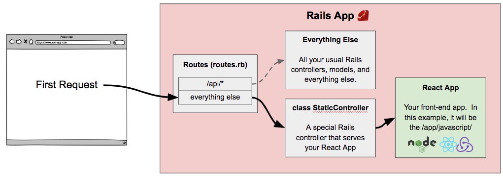 freeCodeCamp on LinkedIn: How to create a Rails project with a React ... freeCodeCamp on LinkedIn: How to create a Rails project with a React ...