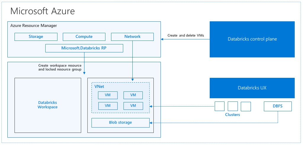Johann Joubert on LinkedIn: A technical overview of Azure Databricks ... Johann Joubert on LinkedIn: A technical overview of Azure Databricks ...