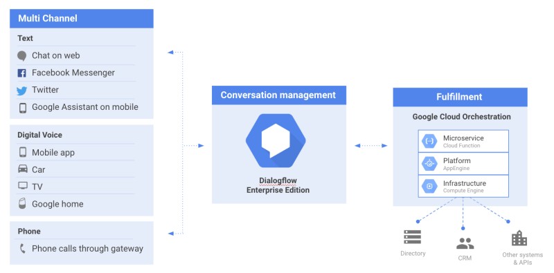 Minghao Ni on LinkedIn: Nice intro to Dialogflow! Minghao Ni on LinkedIn: Nice intro to Dialogflow!