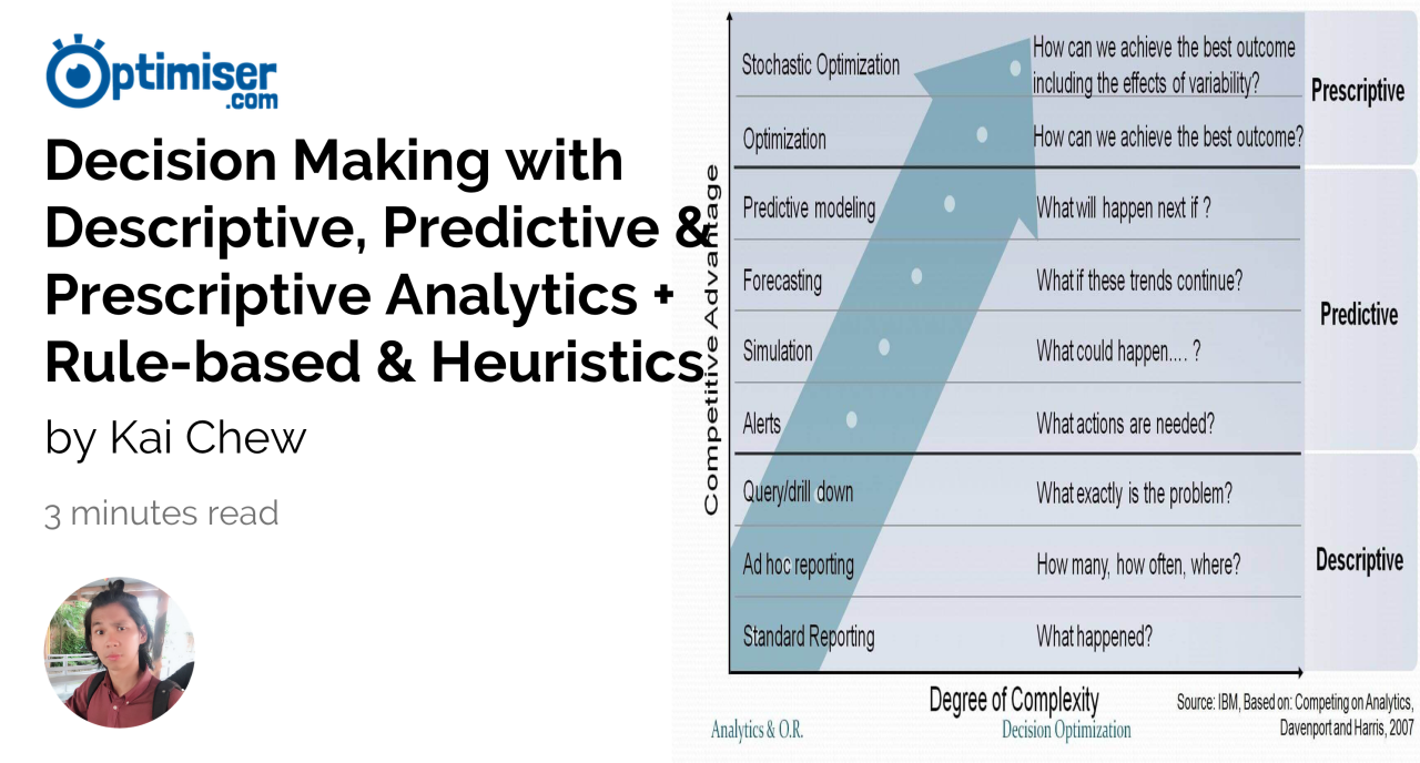 Decision Making with Descriptive, Predictive & Prescriptive Analytics ... Decision Making with Descriptive, Predictive & Prescriptive Analytics ...